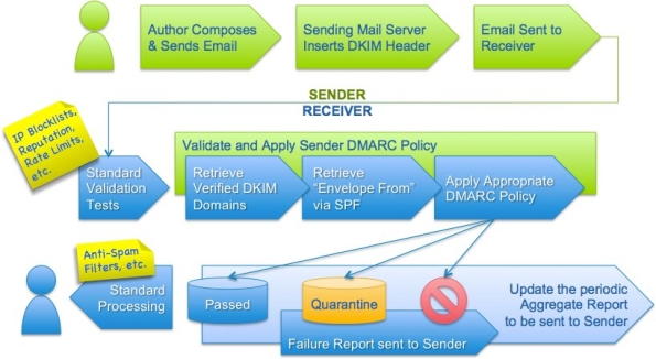 How to Comply With Yahoo! and Google's New DMARC Policy