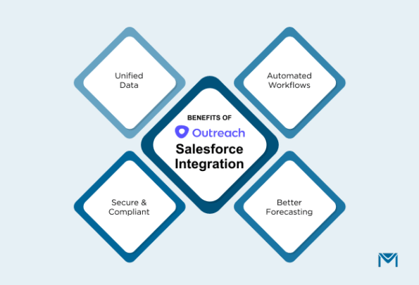 Outreach Salesforce Integration: Setup Guide 2025 - MassMailer