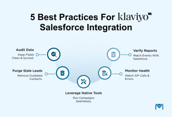 Klaviyo Salesforce Integration 2025: How to Sync, Automate & Optimize ...