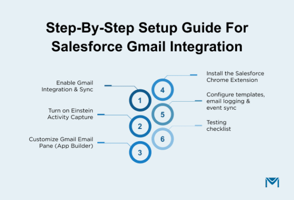 Salesforce Gmail Integration: The Complete 2025 Guide - MassMailer